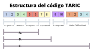 ¿Qué es el código Taric en comercio internacional?